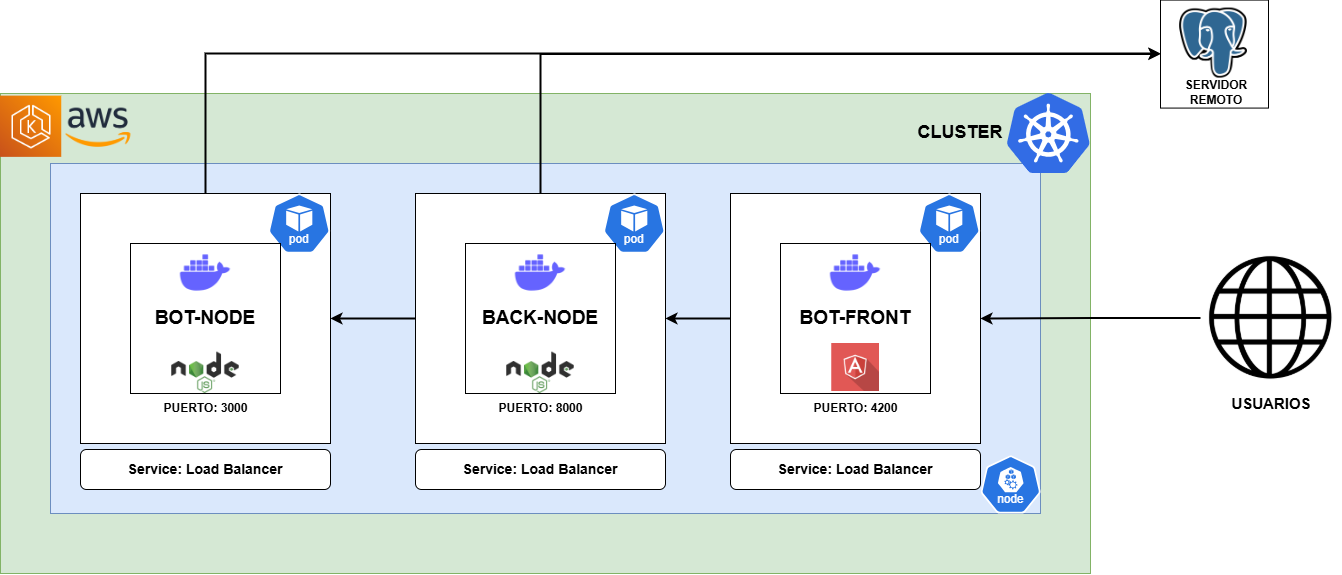 Proyecto AWS: Desplegar Bot de WhatsApp con Kubernetes y EKS